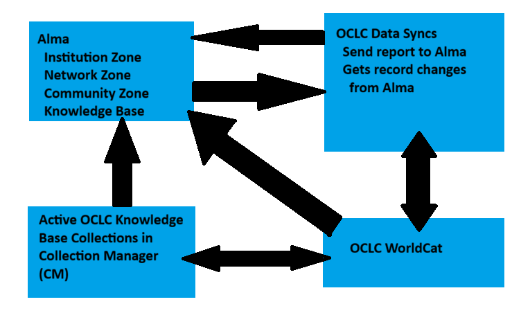 Alma Electronic Resources Management and OCLC | CARLI